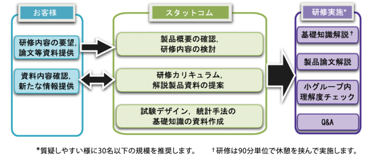 研修に関するサービス | home | Statcom Company Limited